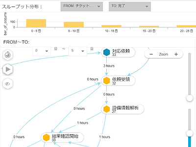 CTC、顧客サービスの業務改善に特化したプロセスマイニングツール「Celonis for CS」を提供 | IT Leaders