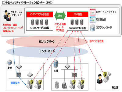 IIJ、SOCサービスの機能を拡充、「EDR運用オプション」を提供 | IT Leaders