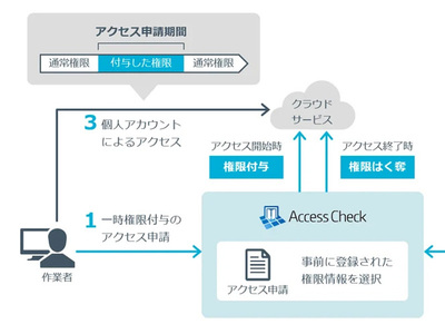 特権ID管理ソフト新版「SecureCube Access Check 6.4.0」、ID棚卸対象にOracle DB/SQL Serverを追加 | IT Leaders