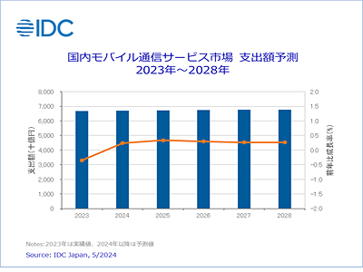 IoT/業務用デバイス向けデータ通信の需要増などで、国内モバイル通信市場が復調─IDC | IT Leaders