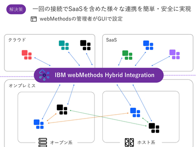 ハイブリッド環境の複数システムを統合・連携する「IBM webMethods Hybrid Integration」 | IT Leaders