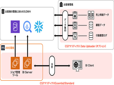 クラスメソッド、AWS上にDWH/BI環境を構築するサービスを強化、DWHの選択肢を拡充 | IT Leaders