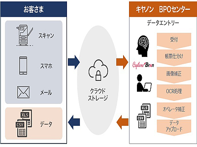 キヤノンMJ、紙帳票をテキスト化するBPO、AI-OCRを担当者が補完して翌営業日に納品 | IT Leaders