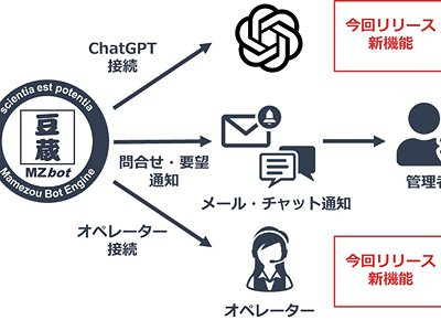 豆蔵、対話型AIエンジン「MZbot」にChatGPTや有人対応機能のオプションを追加 | IT Leaders