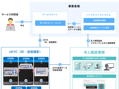 ネクスウェイ、「本人確認BPOサービス」を強化、eKYCを含む本人確認をワンストップで導入可能に | IT Leaders