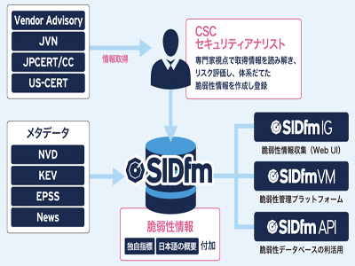 CSCの脆弱性管理ツール「SIDfm VM」、SBOMのインポート/管理機能を追加 | IT Leaders