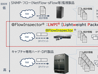 NTT-AT、ヘッダー情報を監視する軽量トラフィック可視化装置「@FlowInspector」を強化、設定を容易に | IT Leaders