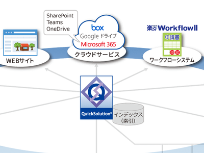 全文検索・情報活用ソフト新版「QuickSolution V13.0」、Google Driveを検索対象に追加 | IT Leaders
