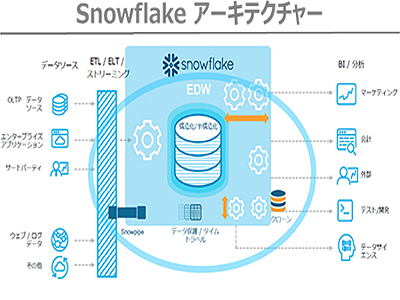NTTデータ、クラウドDWHの米Snowflakeに出資、データ活用事業を300億円規模まで拡大目指す | IT Leaders
