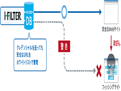 デジタルアーツ、URLフィルタリング「i-FILTER＠Cloud」にフィッシング対策機能を追加 | IT Leaders