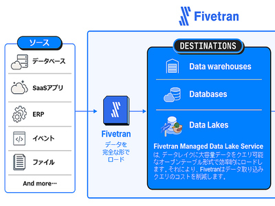 アシスト、「先にロード、後で変換」の“ELT”ツール「Fivetran」を販売、最新データが常にDWH内に | IT Leaders