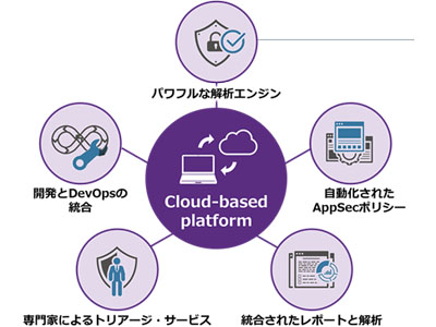 ソースコード解析「Coverity」とOSS管理「Black Duck」によるDevSecOpsサービス─日立ソリューションズ | IT ...
