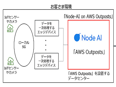 NTT Com、AIデータ分析ツール「Node-AI」をAWS Outpostsでオンプレミス提供 | IT Leaders