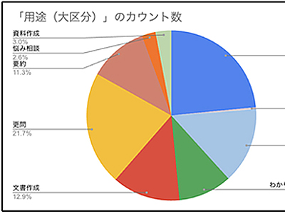 損保ジャパン、生成AI「SOMPO AI Chat」を全社展開、文書作成やブレストに活用 | IT Leaders