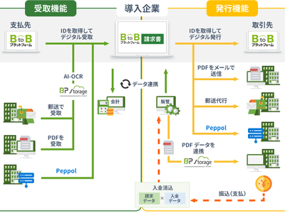 ダイワボウ情報システム、7000社超の取引先への請求書を電子化、月間で7万枚の紙を削減 | IT Leaders