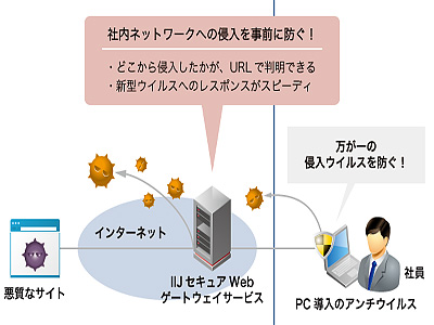 「IIJセキュアWebゲートウェイ」のウイルス対策エンジンを拡充、KasperskyとSophosから選択可能に | IT Leaders