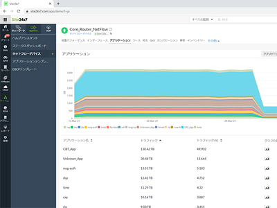 ZOHO、クラウド型システム監視サービス「Site24x7」に「NetFlow分析」機能を追加 | IT Leaders