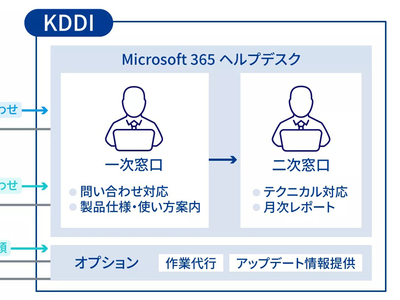 KDDI、Microsoft 365のヘルプデスク代行サービスを提供 | IT Leaders