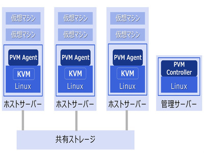NTTデータ、KVMベースのサーバー仮想化基盤「Prossione Virtualization 1.0」をリリース | IT Leaders