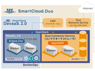 NTTコムウェア、コンテナ基盤を利用した本番環境向けクラウド「SmartCloud Duo」を提供 | IT Leaders