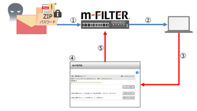 パスワード付きZIPも強制検査、デジタルアーツが「m-FILTER」のメール無害化機能を強化 | IT Leaders