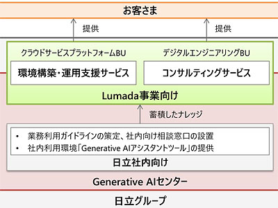 日立、生成AIの活用を社内外で推進するCoE組織「Generative AI センター」を設立 | IT Leaders