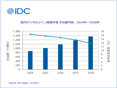 国内デジタルツイン市場、技術進化と活用の広がりから2028年に1.5兆円規模へ─IDC | IT Leaders