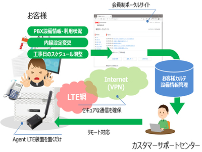 OKIクロステック、OKI製IP-PBXの運用をリモートで代行する「PBX-HAサービス」 | IT Leaders