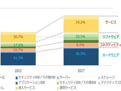成長を続ける国内IoT市場、組立製造業や官公庁の需要が牽引─IDC | IT Leaders