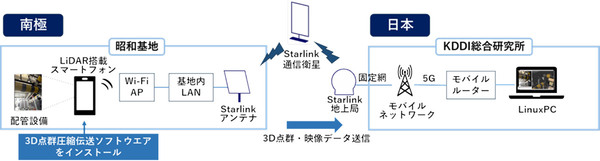 南極からStarlink回線で3D点群データと映像をリアルタイムに伝送─国立極地研、KDDI、三機工業 | IT Leaders