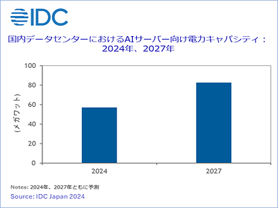 国内DCのAIサーバー向け電力容量は2024年から2027年にかけて1.5倍に─IDC | IT Leaders
