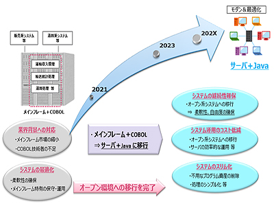 JR東海、メインフレームの基幹システムをオープン化、COBOLをJavaにリライト | IT Leaders