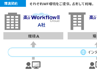 住友電工情報システム、申請承認ワークフロー「楽々WorkflowII」にユーザー数無制限ライセンス | IT Leaders