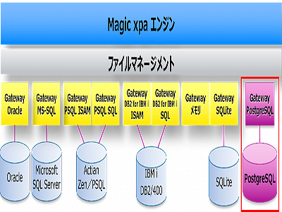 ローコード開発ツール「Magic xpa」がPostgreSQLに接続可能に | IT Leaders