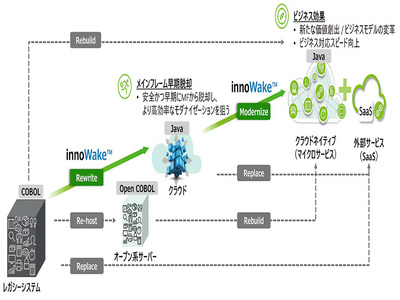 デロイト トーマツ、メインフレームのCOBOLシステムをJava/マイクロサービスに移行するSI | IT Leaders
