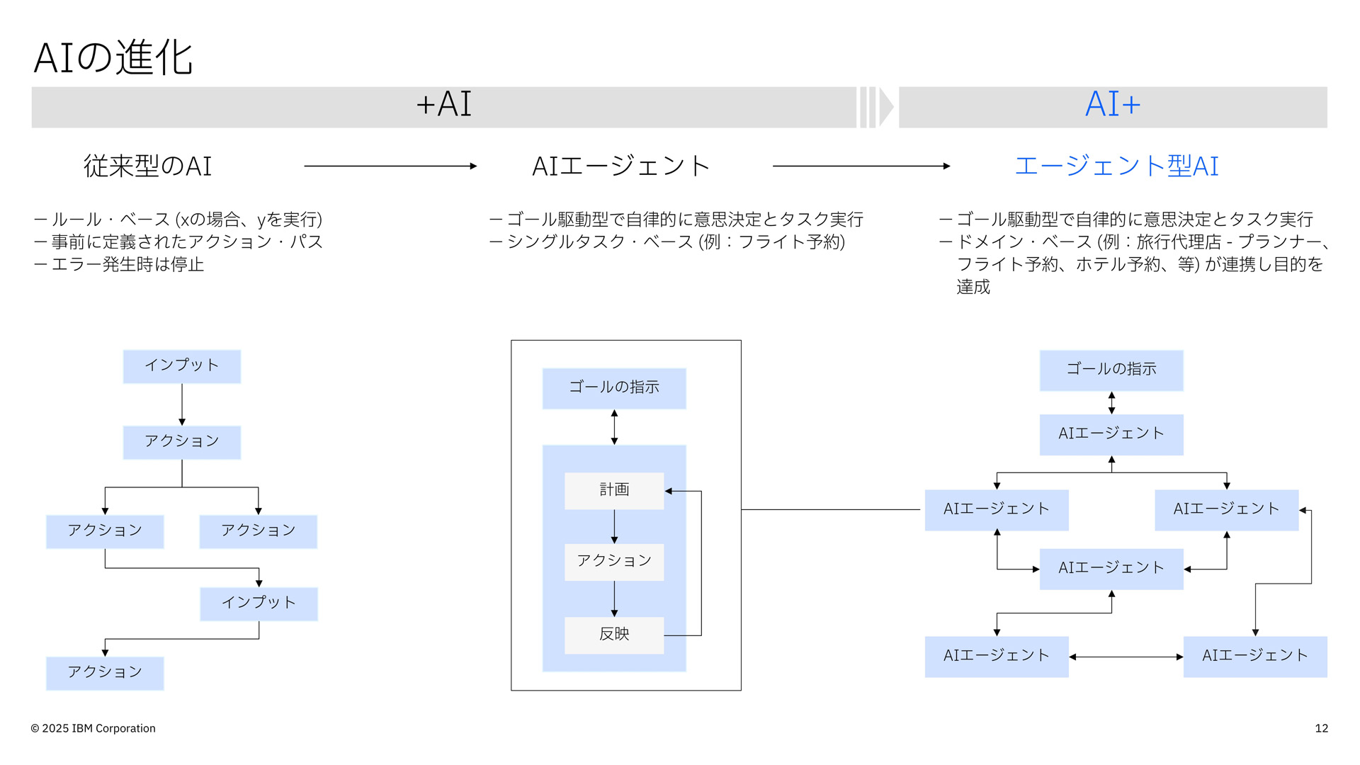 日本IBM、AIエージェントのアプリケーション/SIパッケージ「IBM Consulting Advantage for Agentic Applications」 | IT Leaders